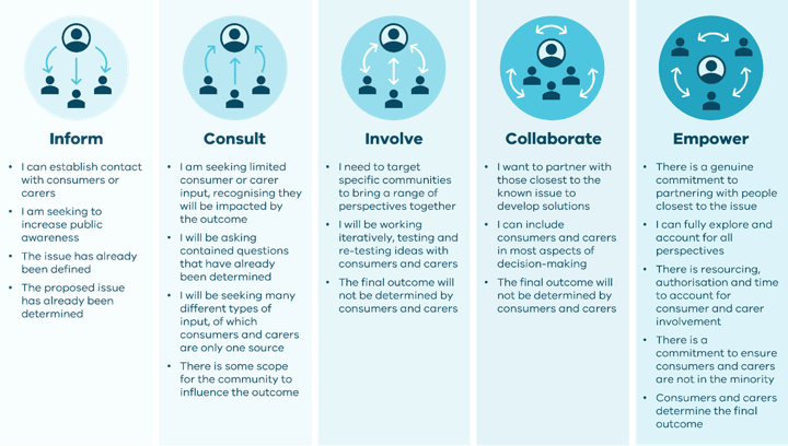 MHCC's Lived Experience Engagement Checklist | www.mhwc.vic.gov.au