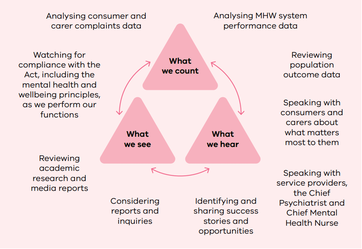 Monitoring and reporting | www.mhwc.vic.gov.au